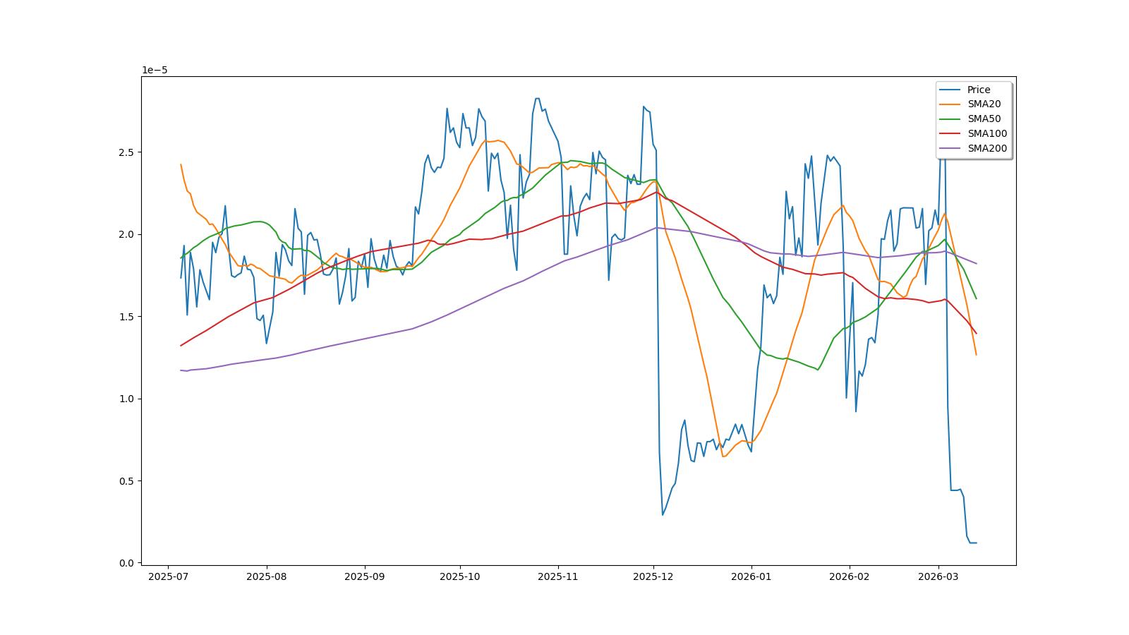 Equilibrium Games Simple Moving Averages