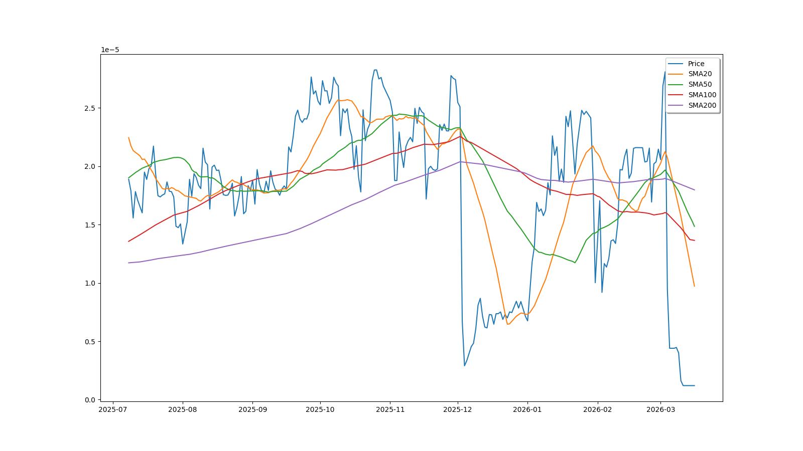 Equilibrium Simple Moving Averages