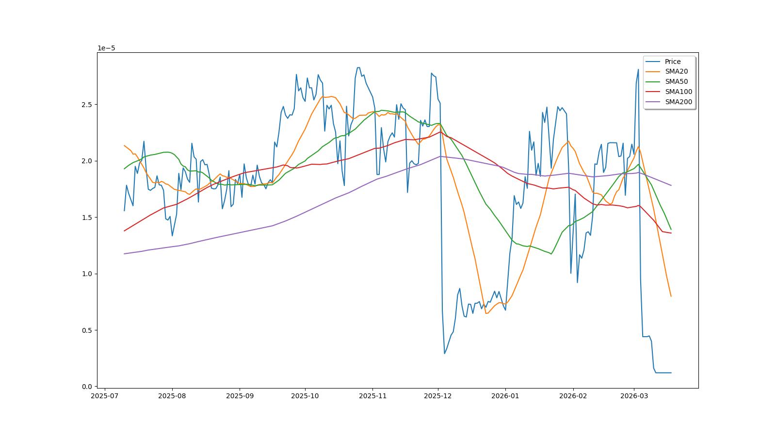 Equilibrium Games Simple Moving Averages