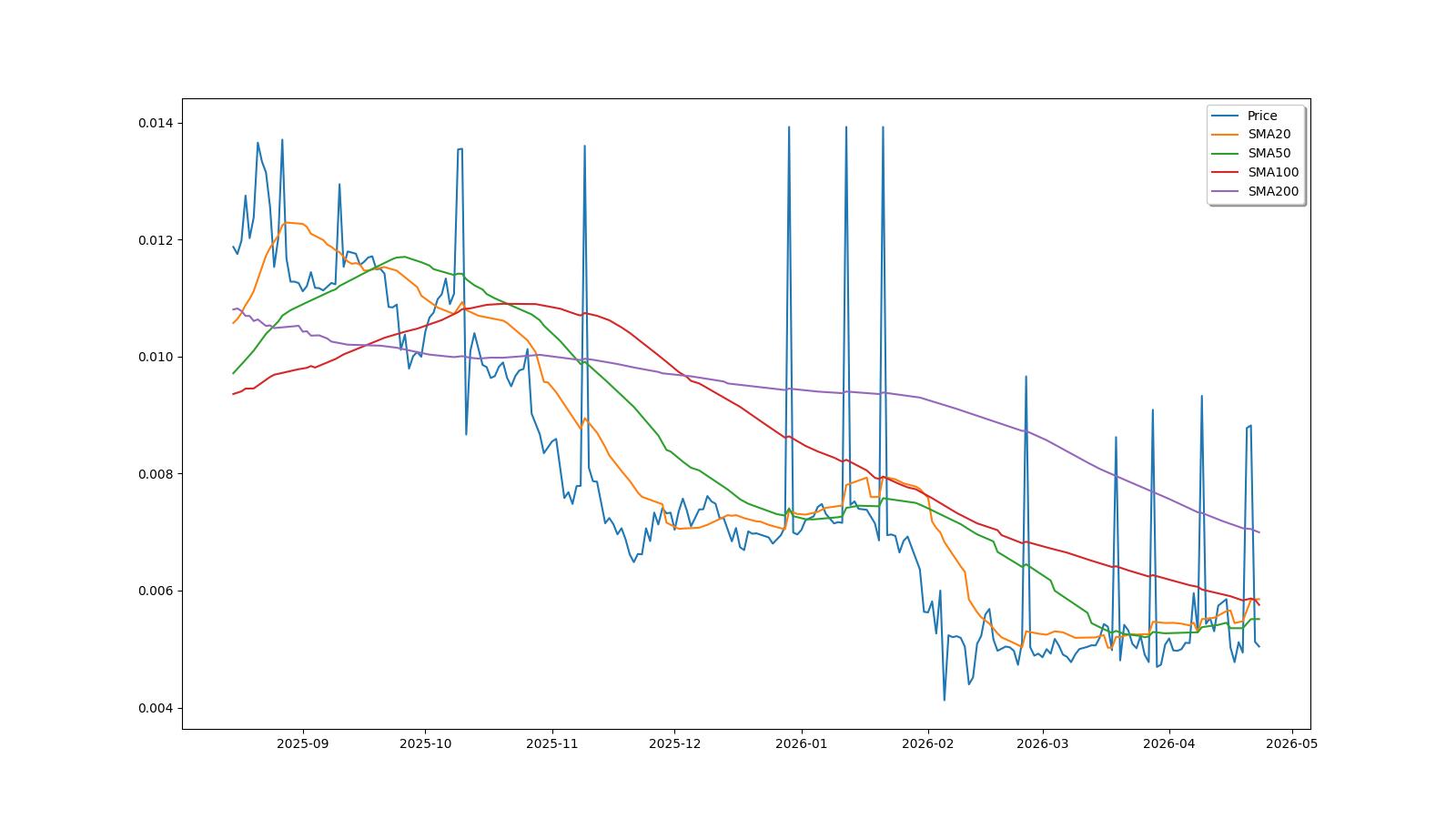 EquiTrader Simple Moving Averages