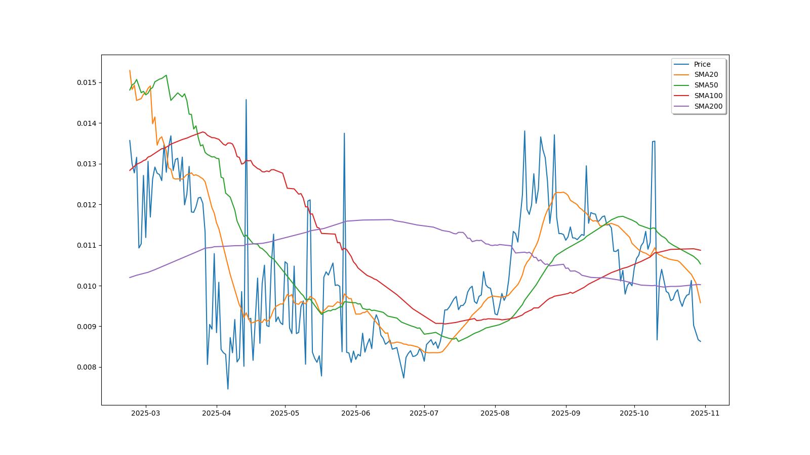 EquiTrader Simple Moving Averages