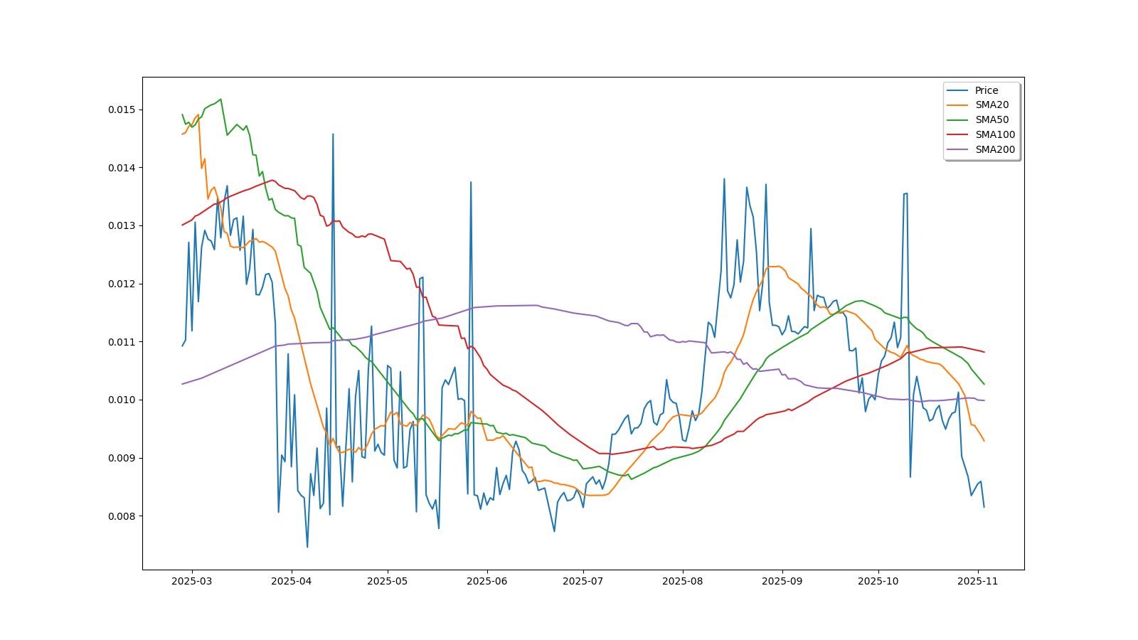 EquiTrader Simple Moving Averages