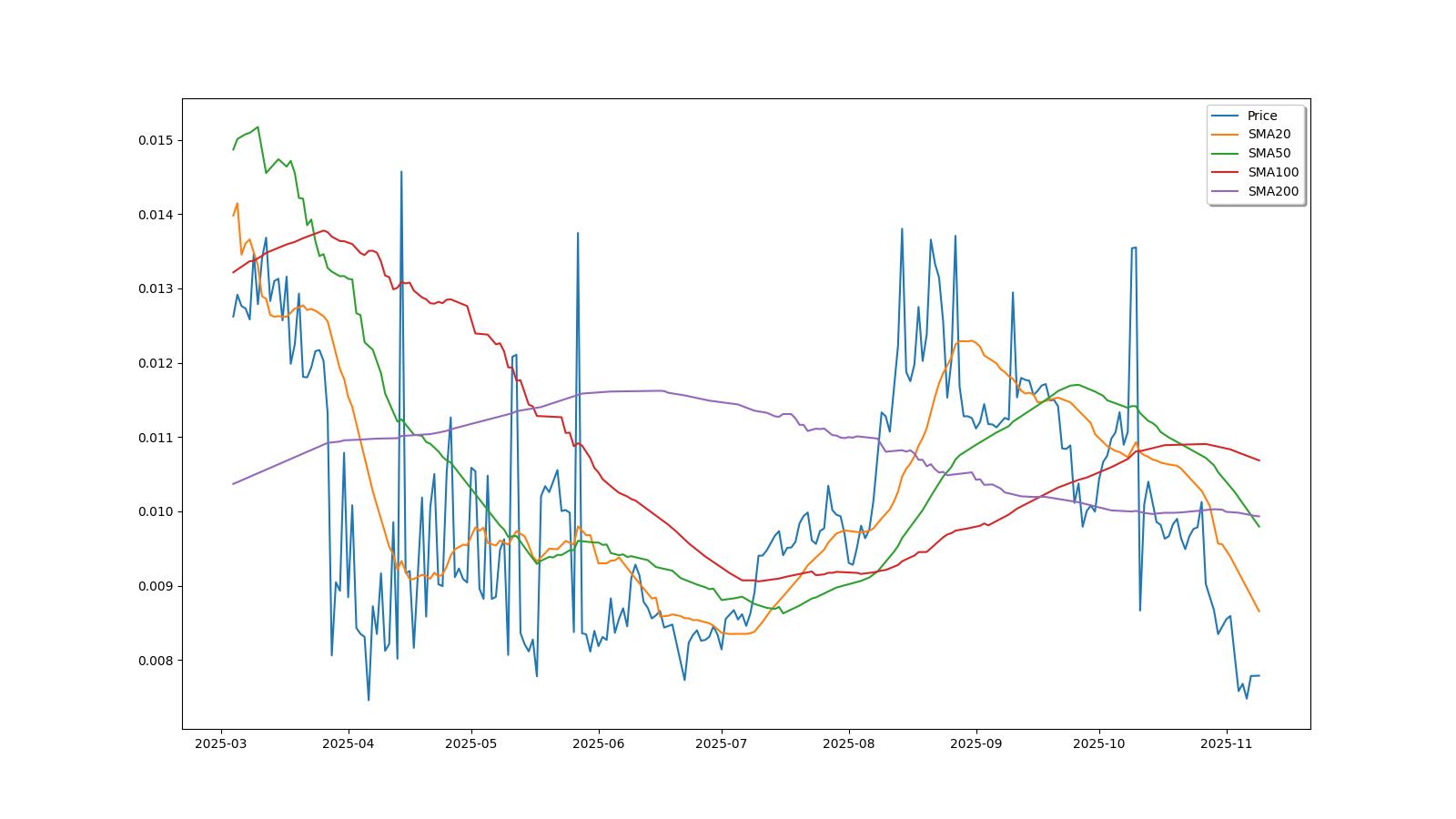 EquiTrader Simple Moving Averages