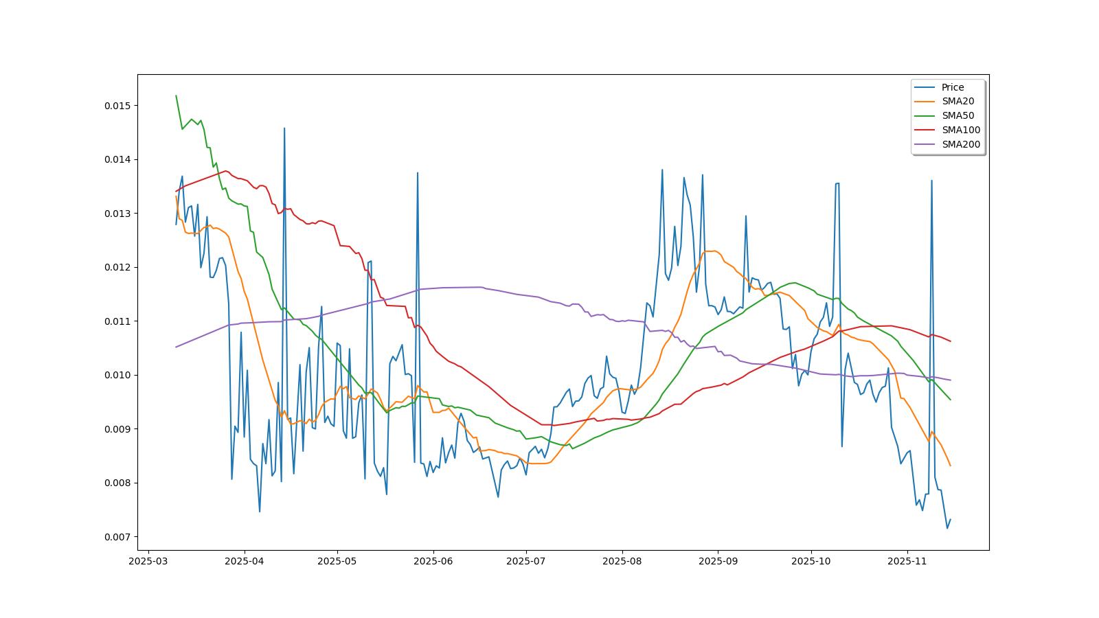 EquiTrader Simple Moving Averages