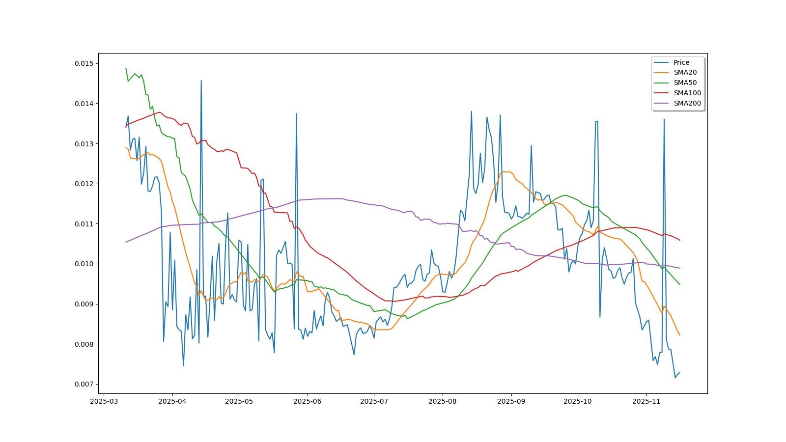 EquiTrader Simple Moving Averages