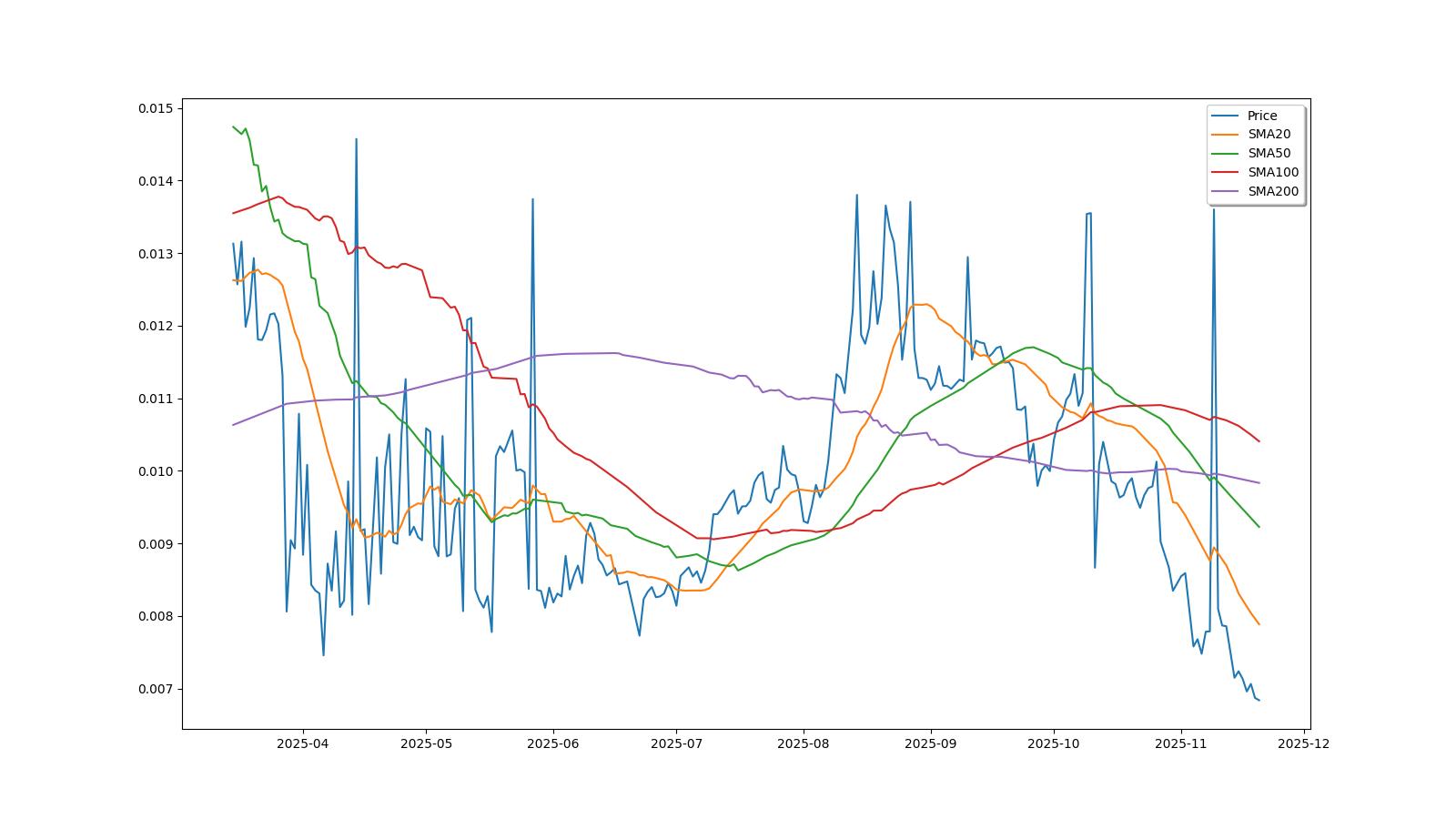 EquiTrader Simple Moving Averages