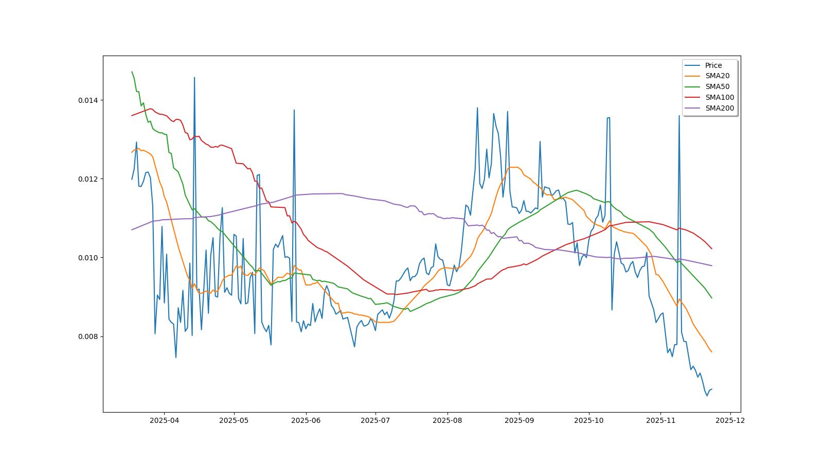 EquiTrader Simple Moving Averages