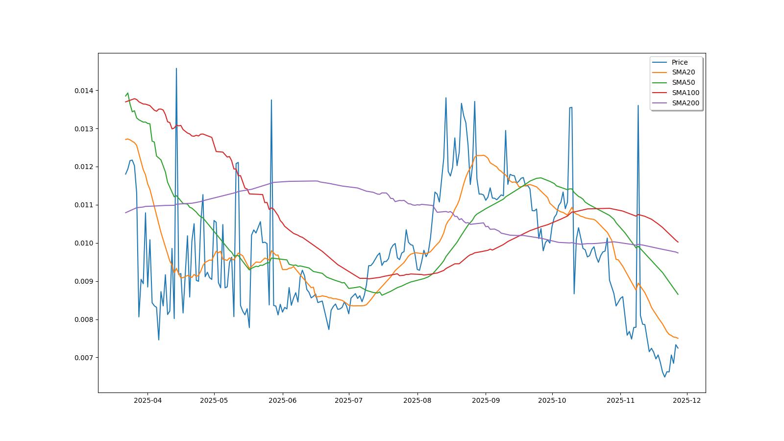 EquiTrader Simple Moving Averages
