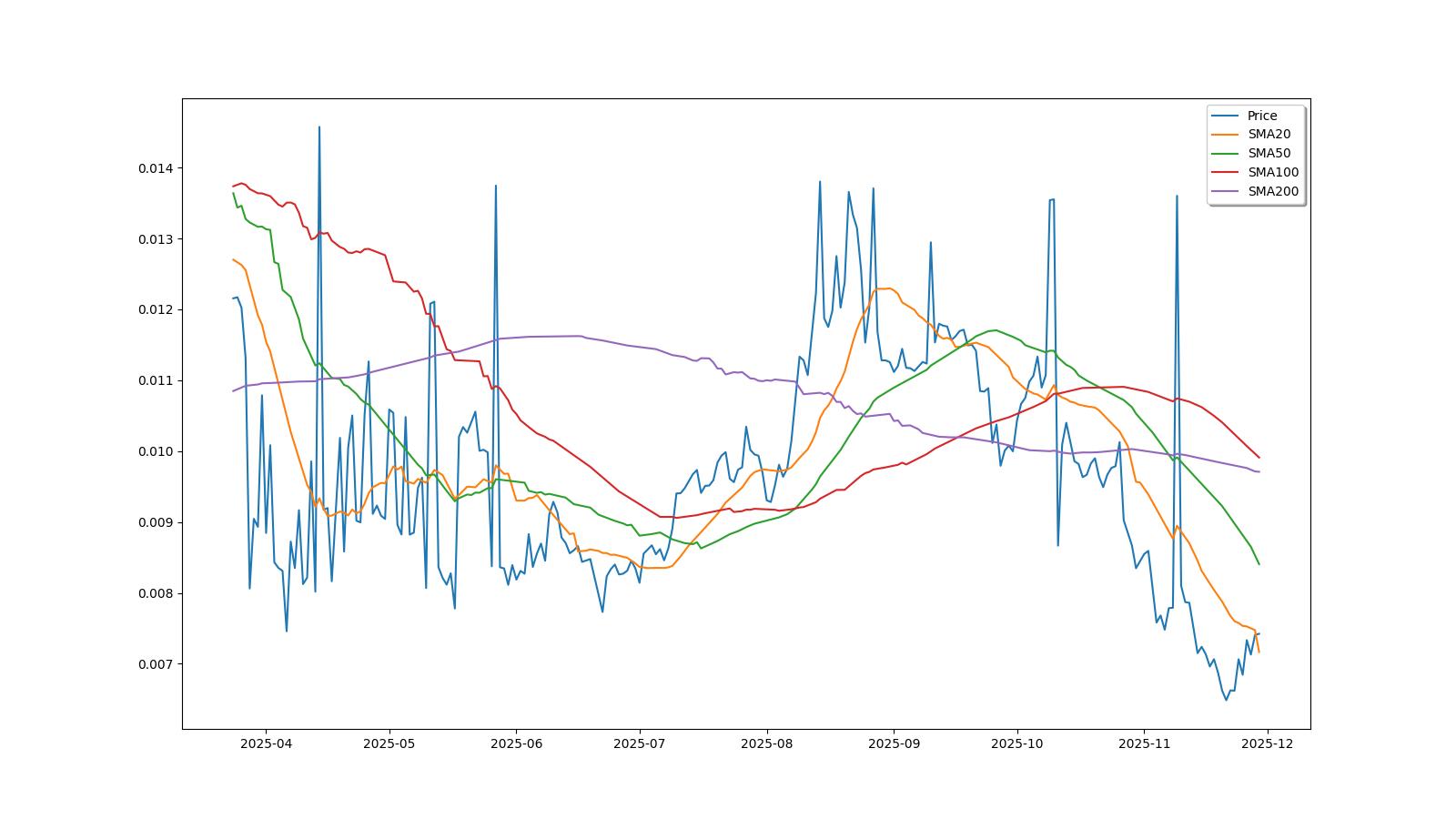 EquiTrader Simple Moving Averages