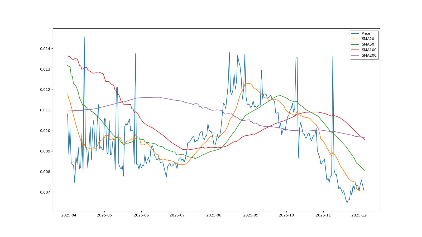 EquiTrader Simple Moving Averages