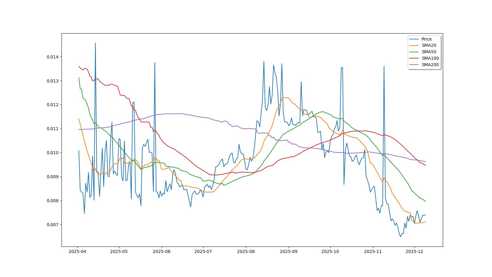 EquiTrader Simple Moving Averages