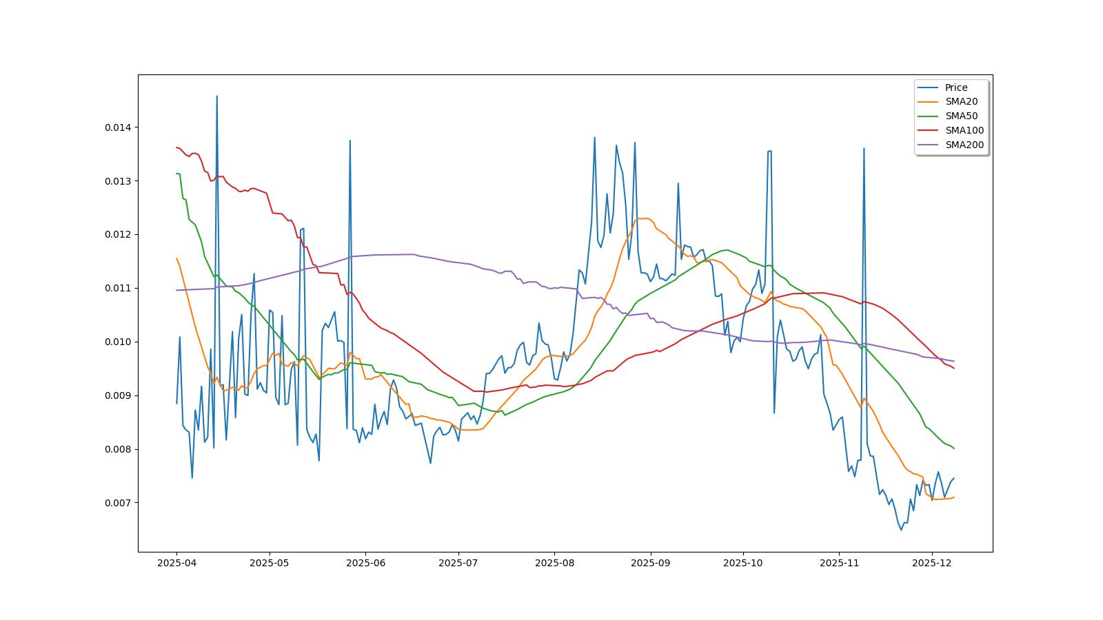 EquiTrader Simple Moving Averages