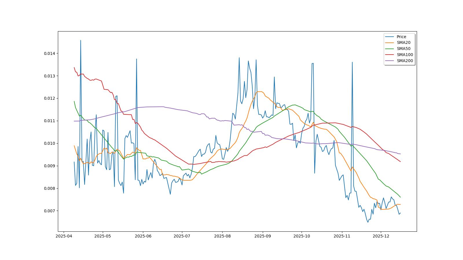 EquiTrader Simple Moving Averages