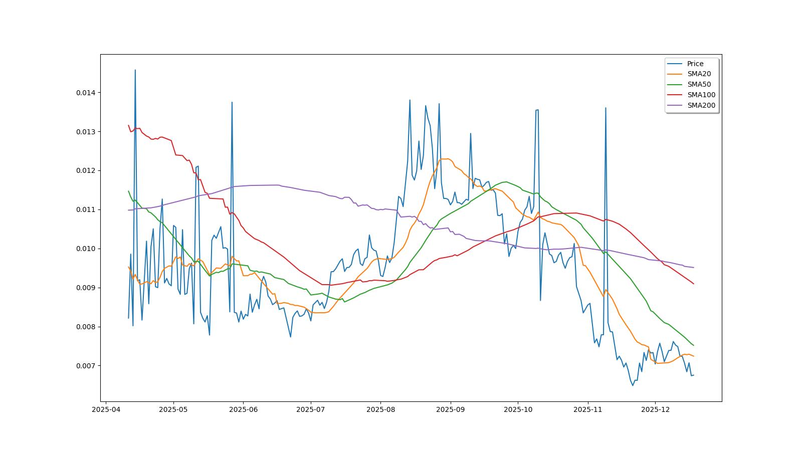 EquiTrader Simple Moving Averages