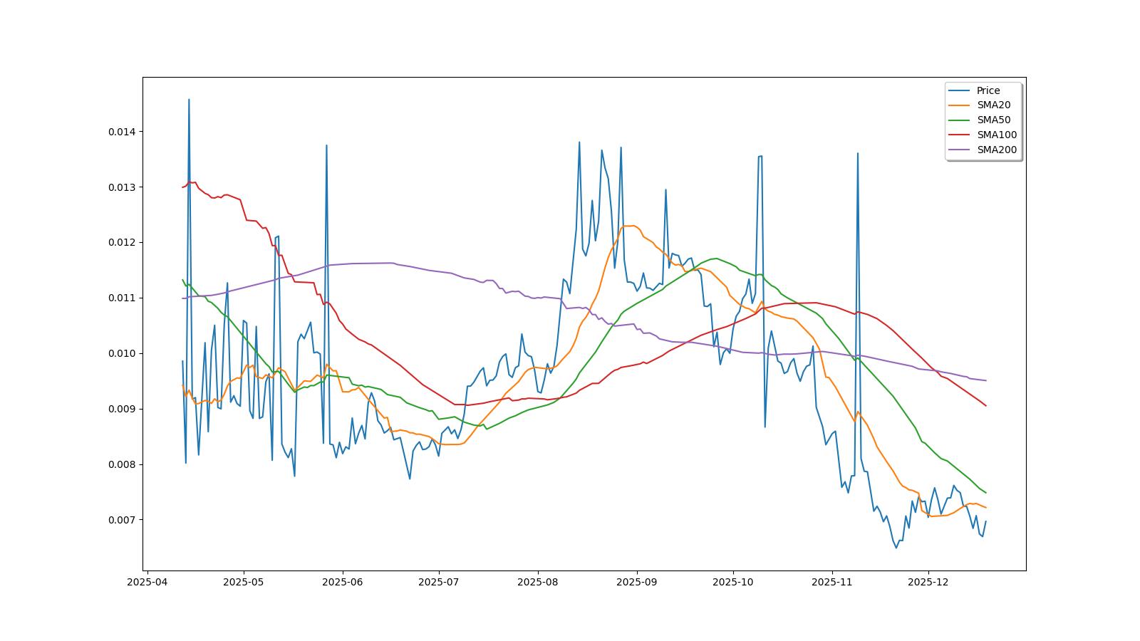 EquiTrader Simple Moving Averages