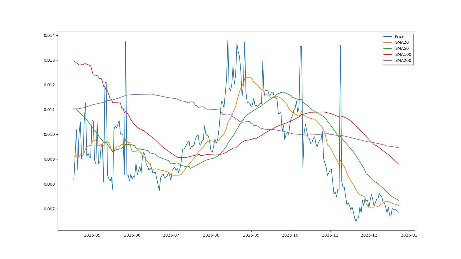 EquiTrader Simple Moving Averages