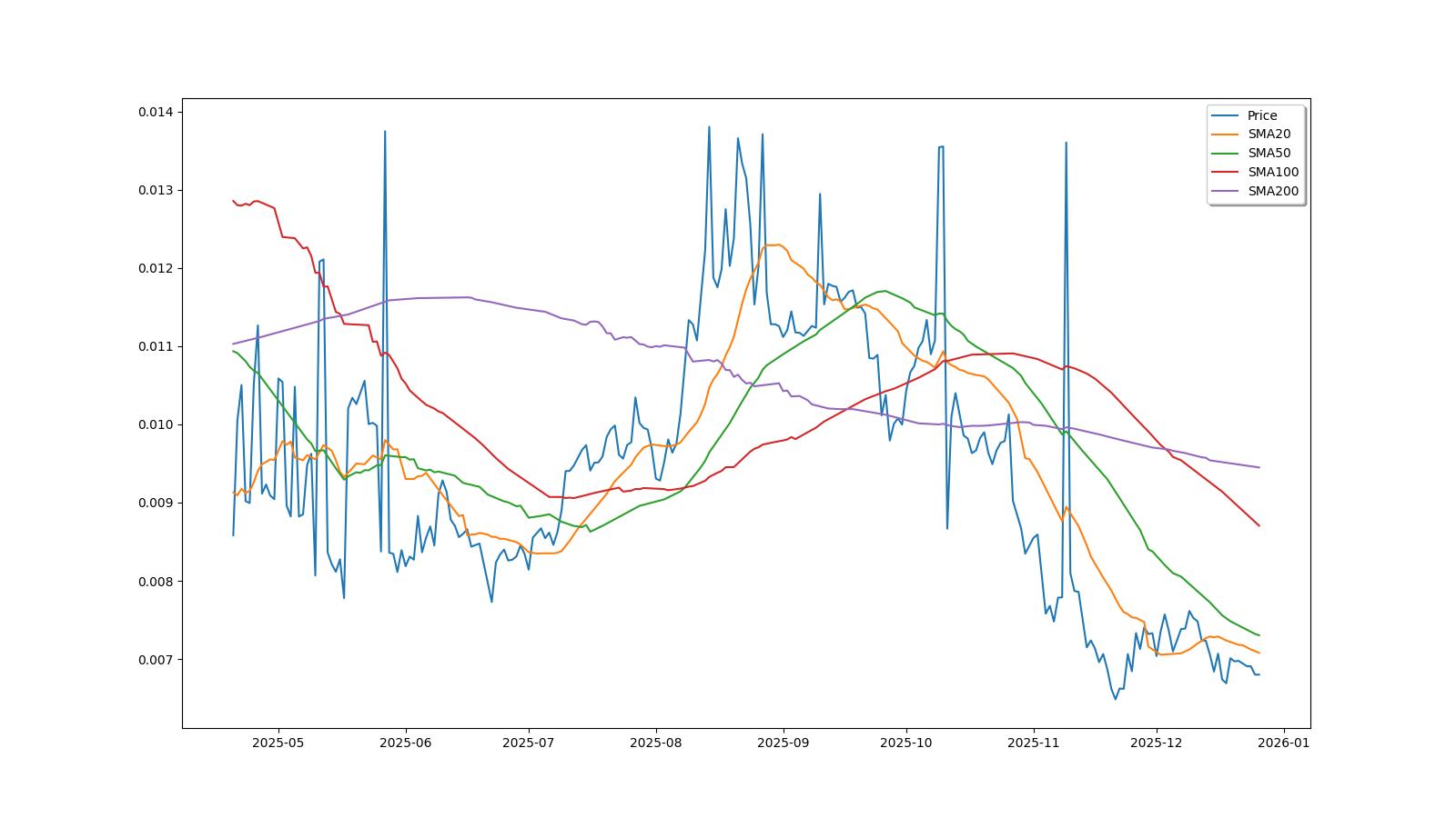 EquiTrader Simple Moving Averages
