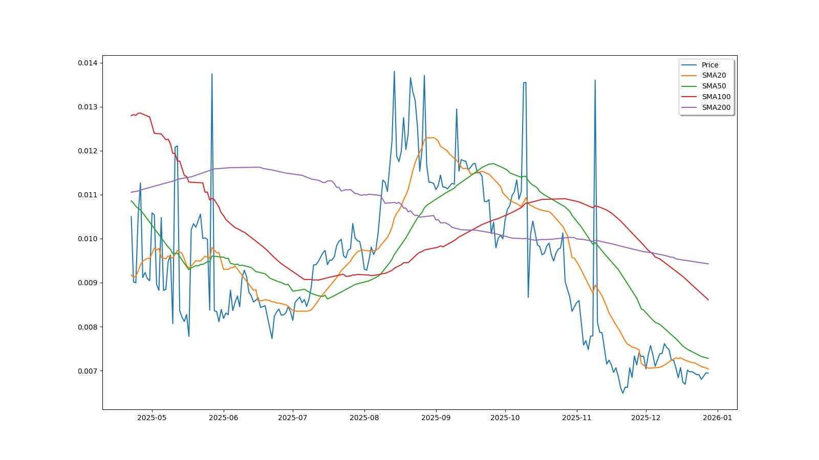 EquiTrader Simple Moving Averages