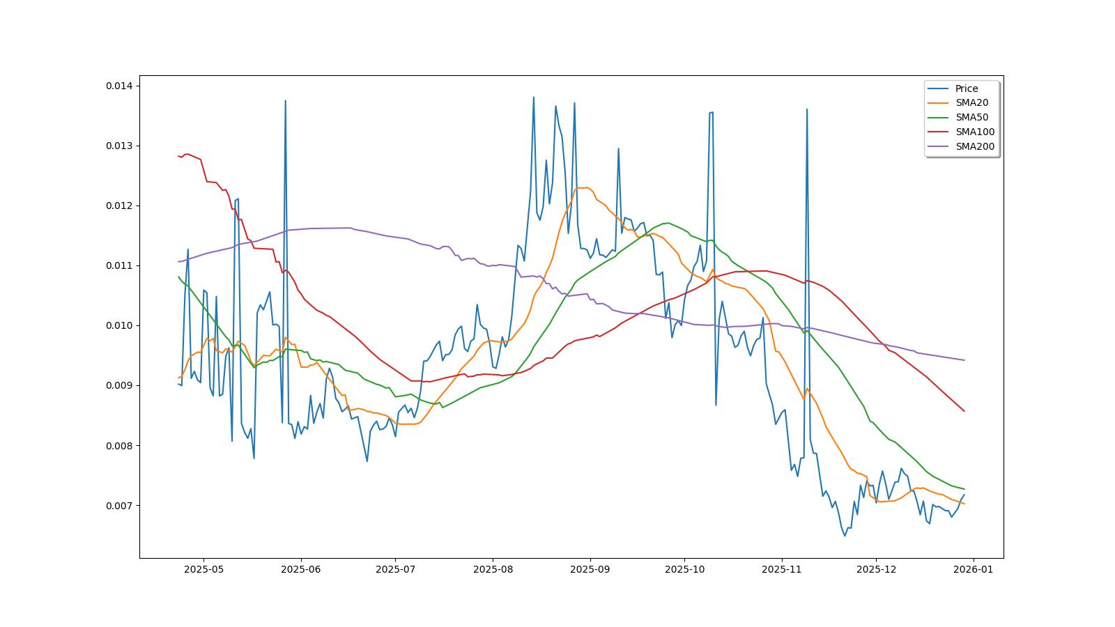 EquiTrader Simple Moving Averages
