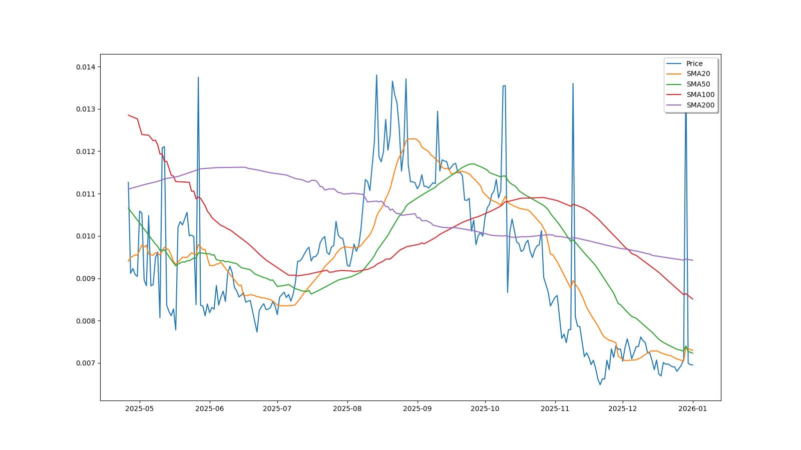 EquiTrader Simple Moving Averages