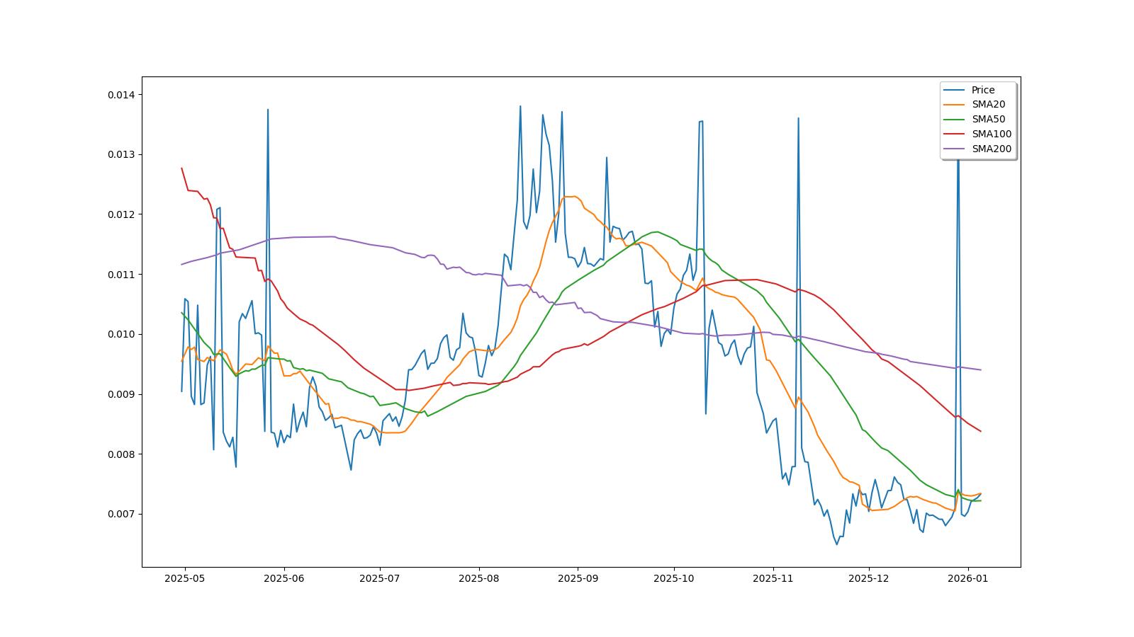 EquiTrader Simple Moving Averages