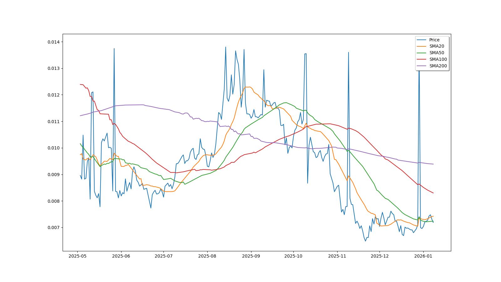EquiTrader Simple Moving Averages