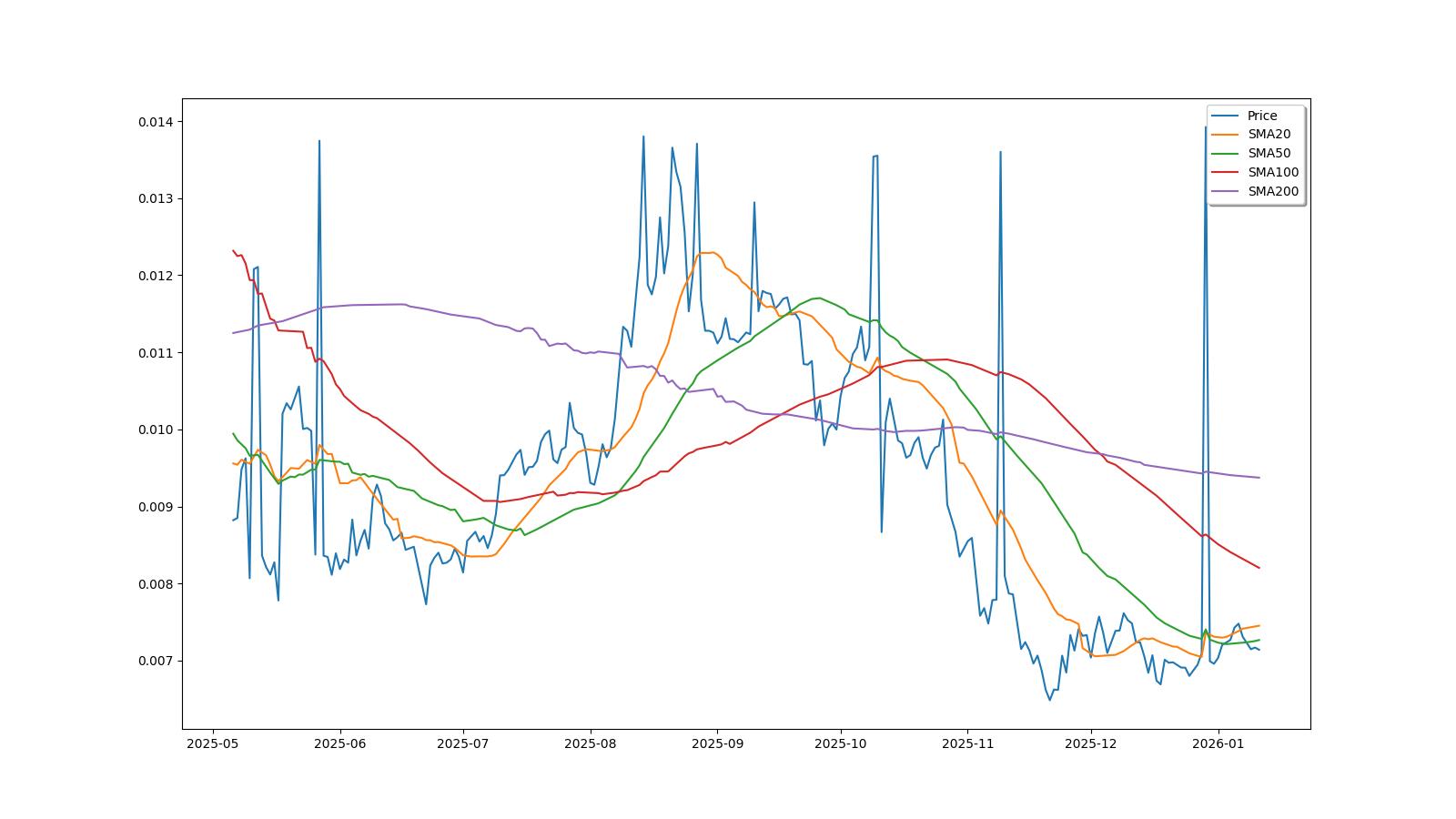 EquiTrader Simple Moving Averages