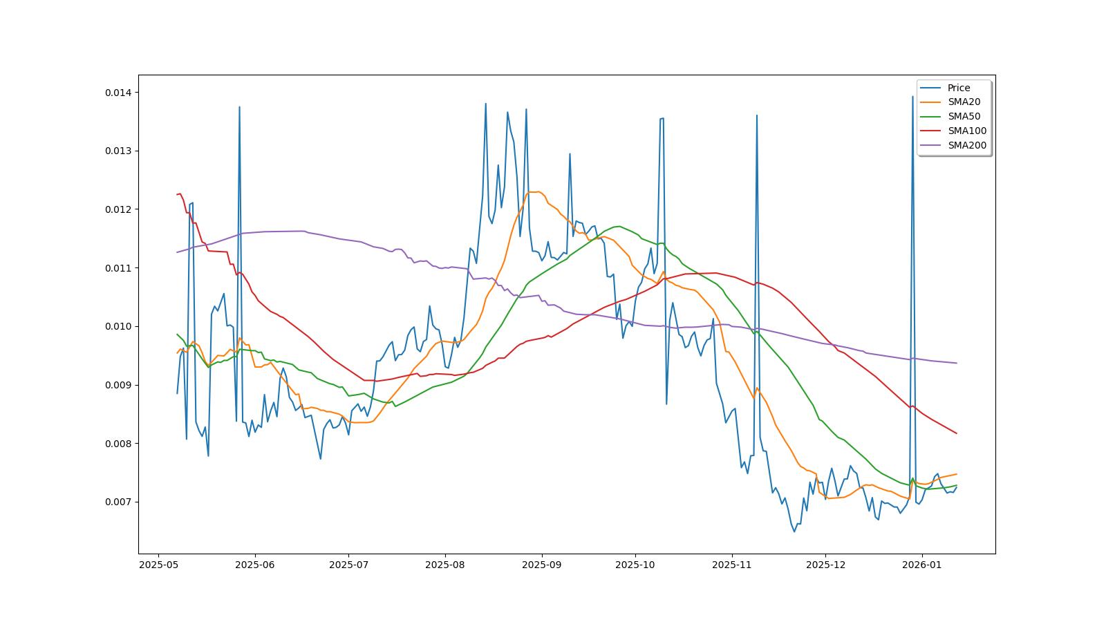 EquiTrader Simple Moving Averages