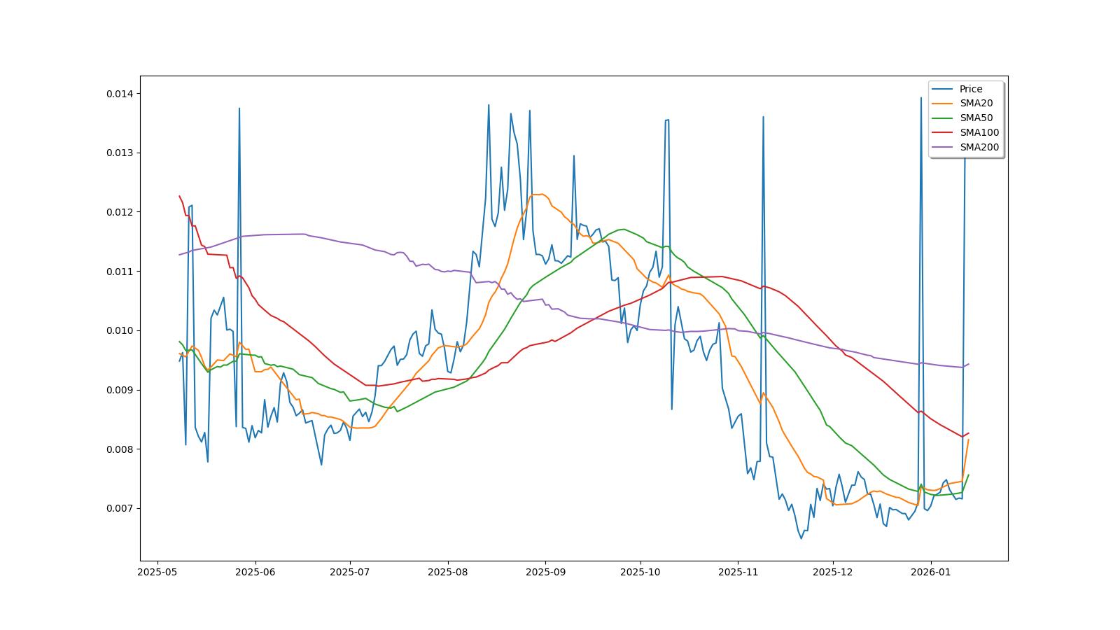 EquiTrader Simple Moving Averages