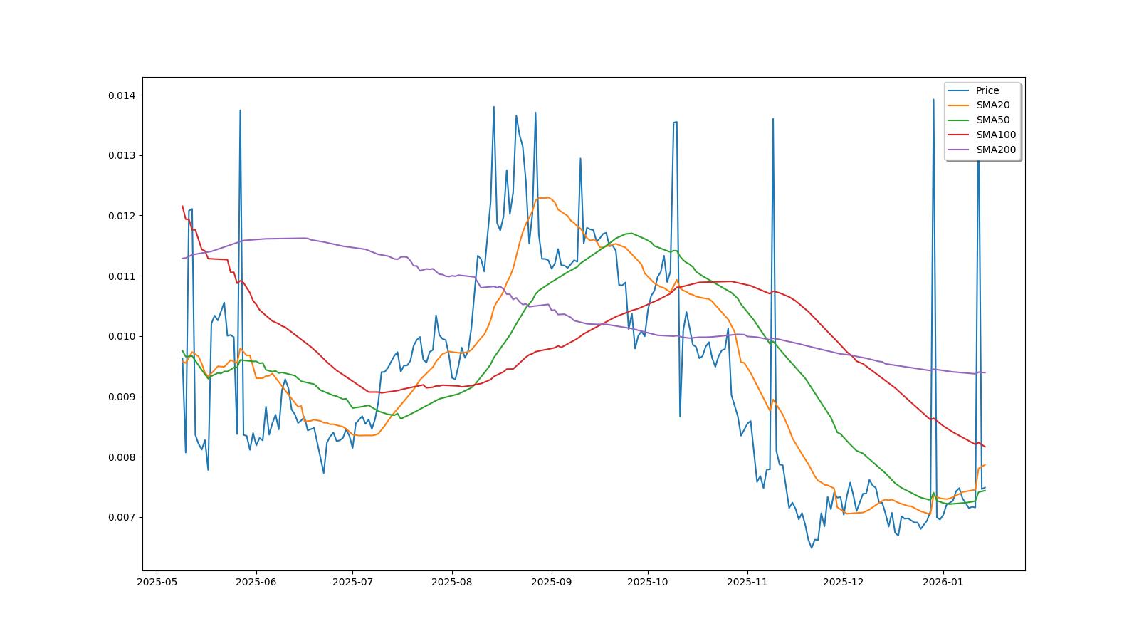 EquiTrader Simple Moving Averages