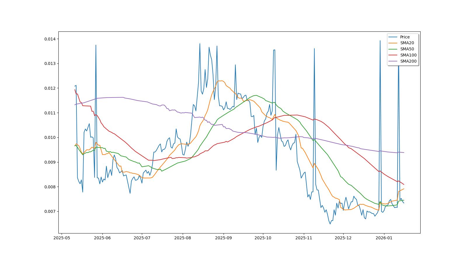 EquiTrader Simple Moving Averages
