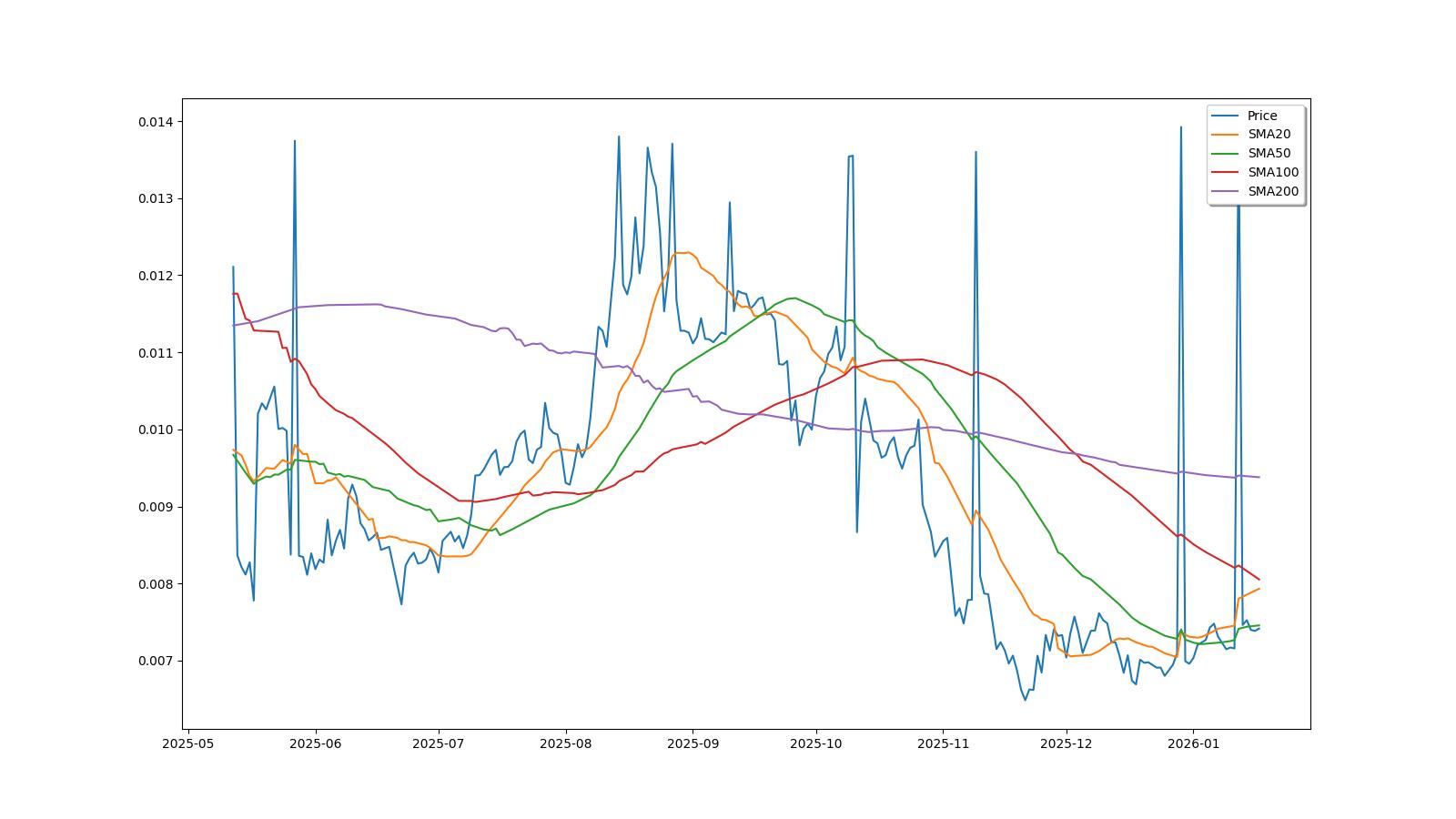 EquiTrader Simple Moving Averages