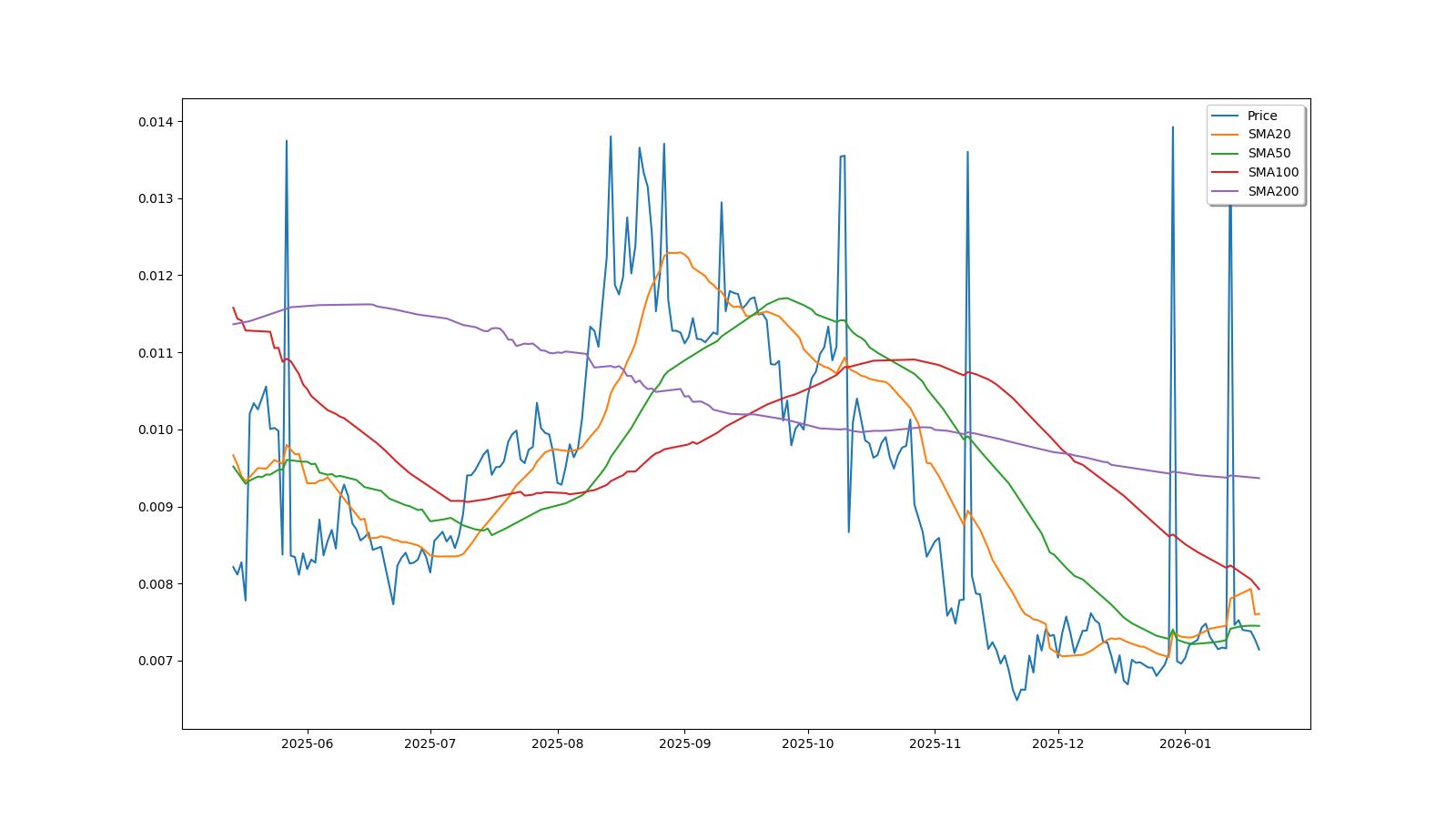 EquiTrader Simple Moving Averages