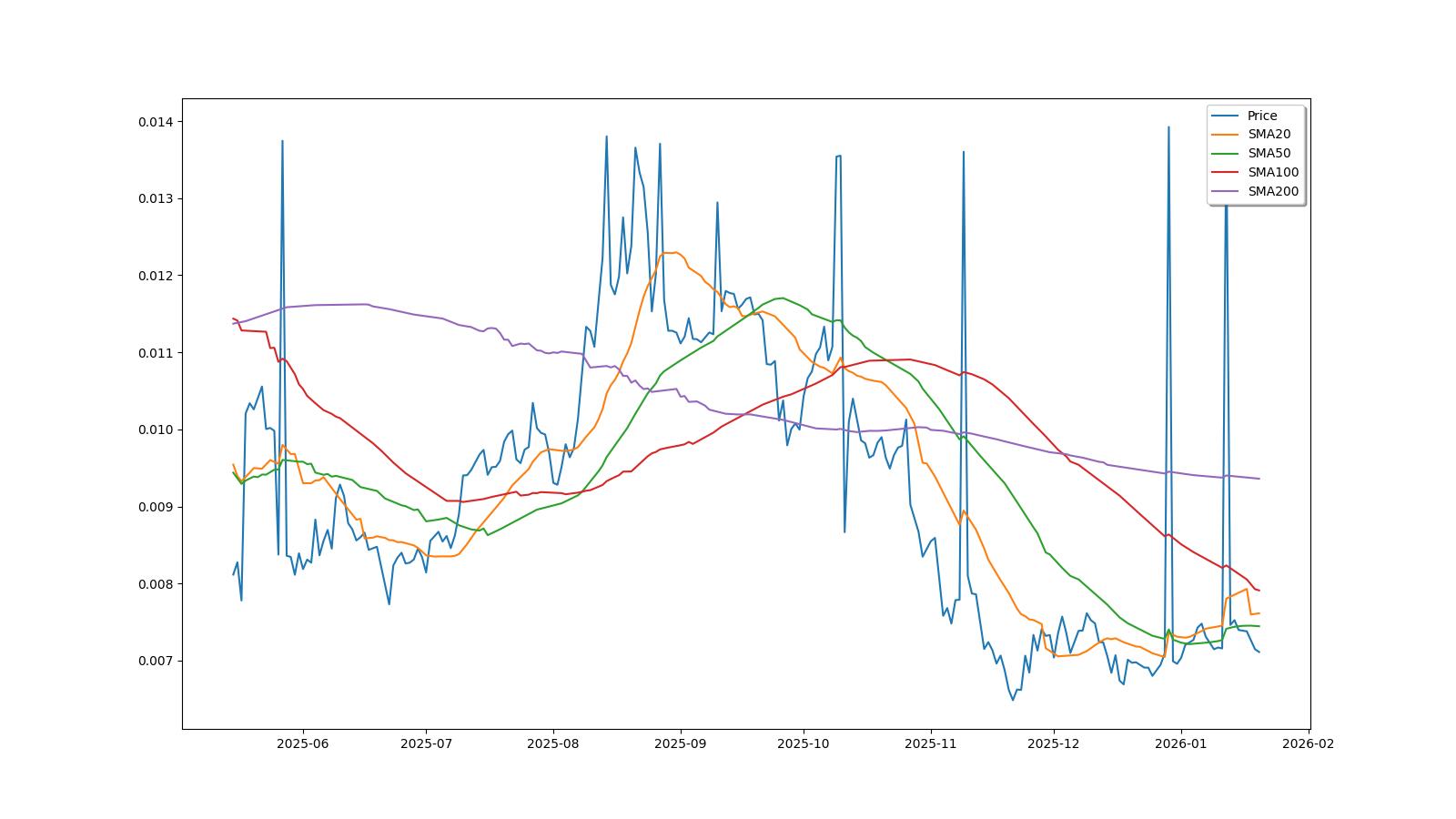 EquiTrader Simple Moving Averages