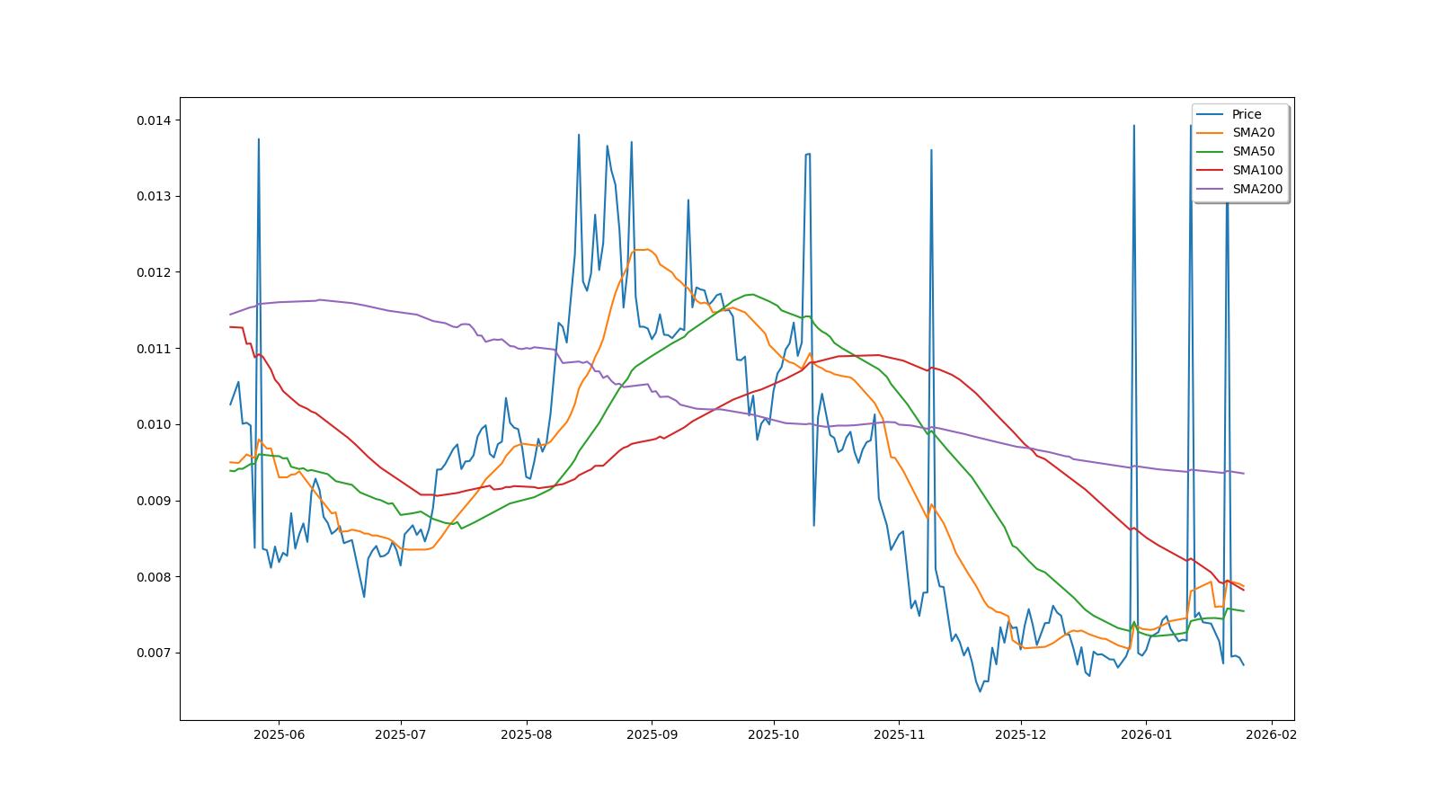 EquiTrader Simple Moving Averages