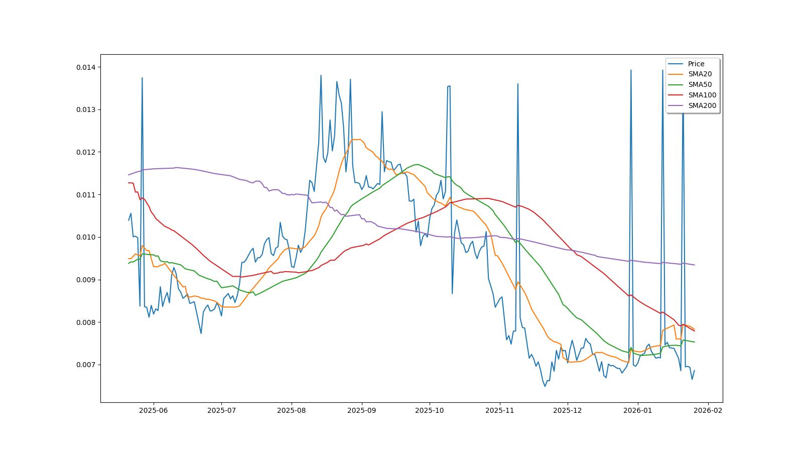 EquiTrader Simple Moving Averages
