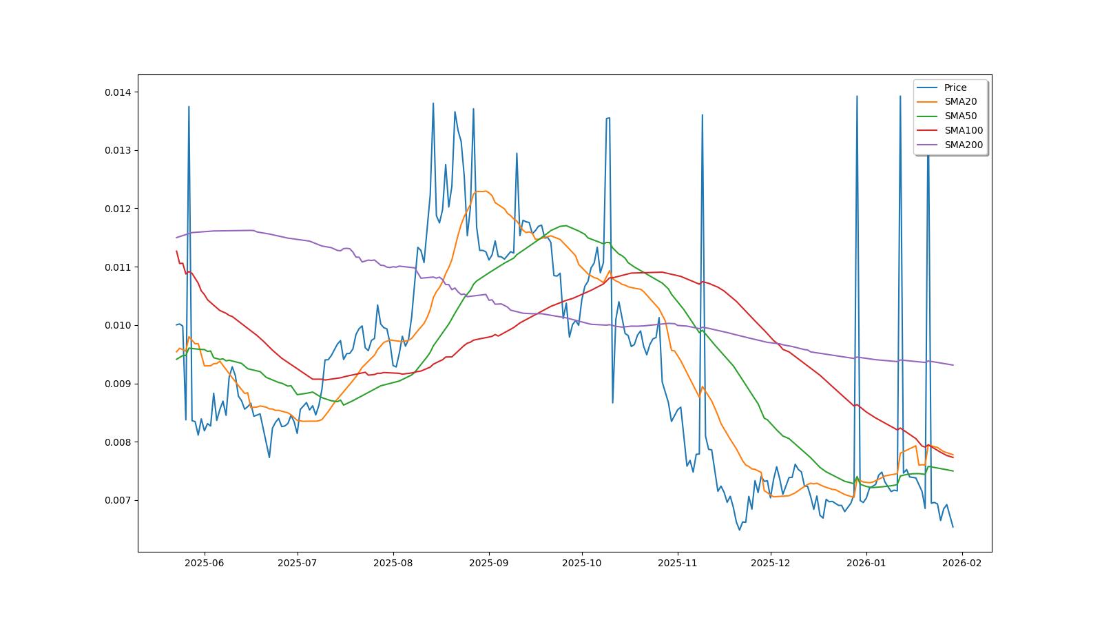 EquiTrader Simple Moving Averages