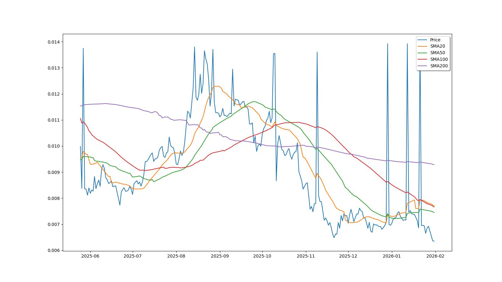 EquiTrader Simple Moving Averages