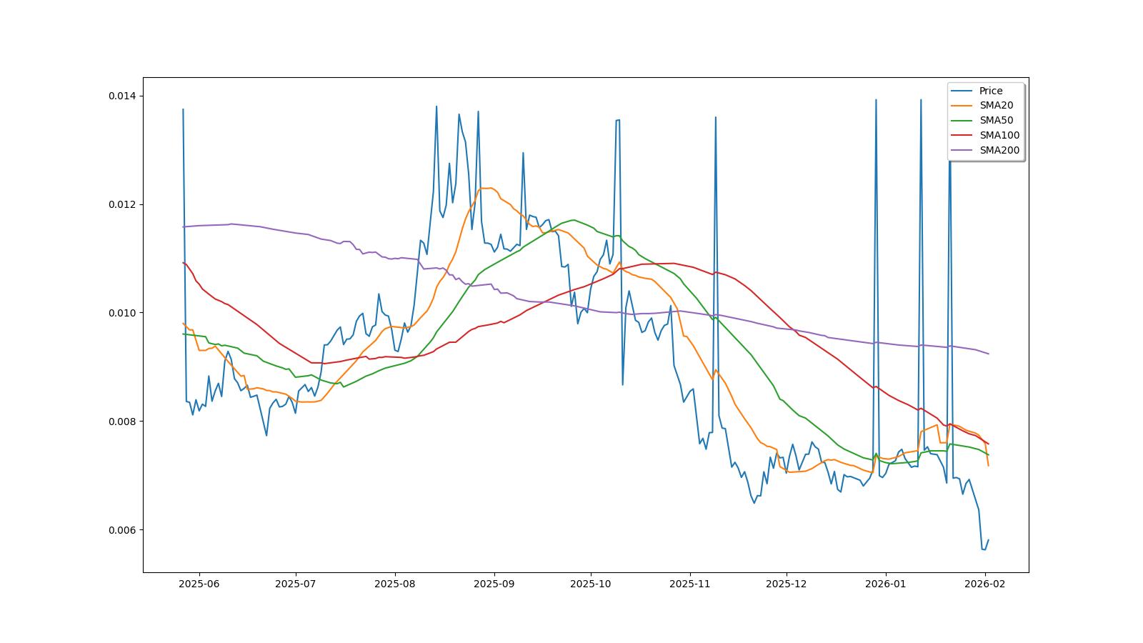 EquiTrader Simple Moving Averages