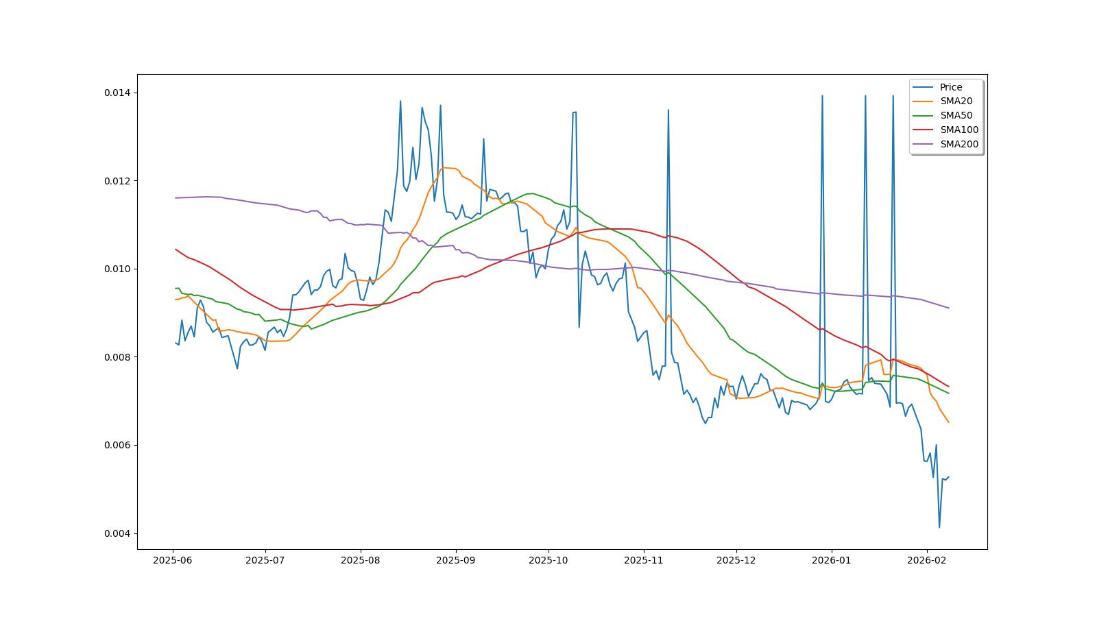 EquiTrader Simple Moving Averages