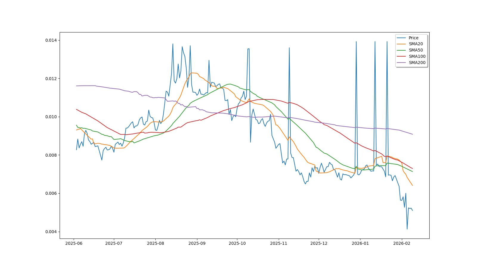 EquiTrader Simple Moving Averages