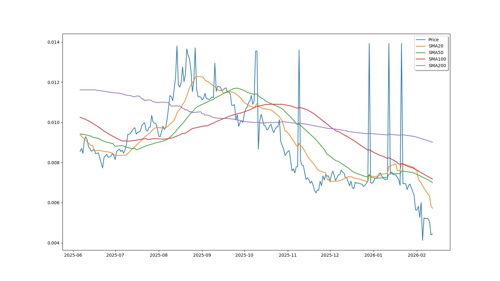 EquiTrader Simple Moving Averages