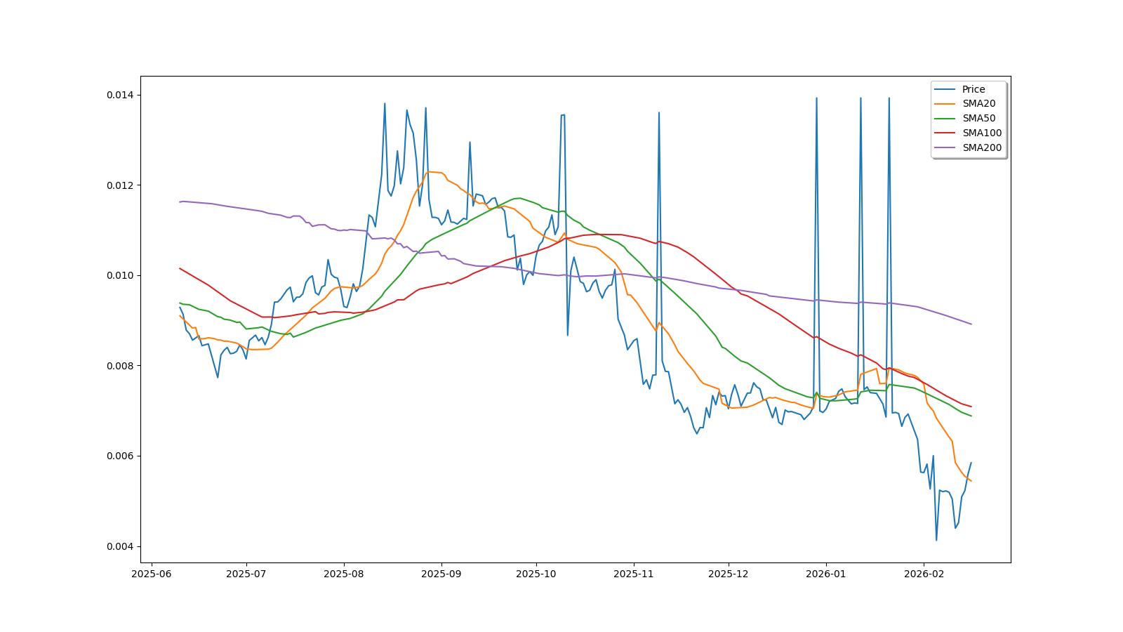 EquiTrader Simple Moving Averages