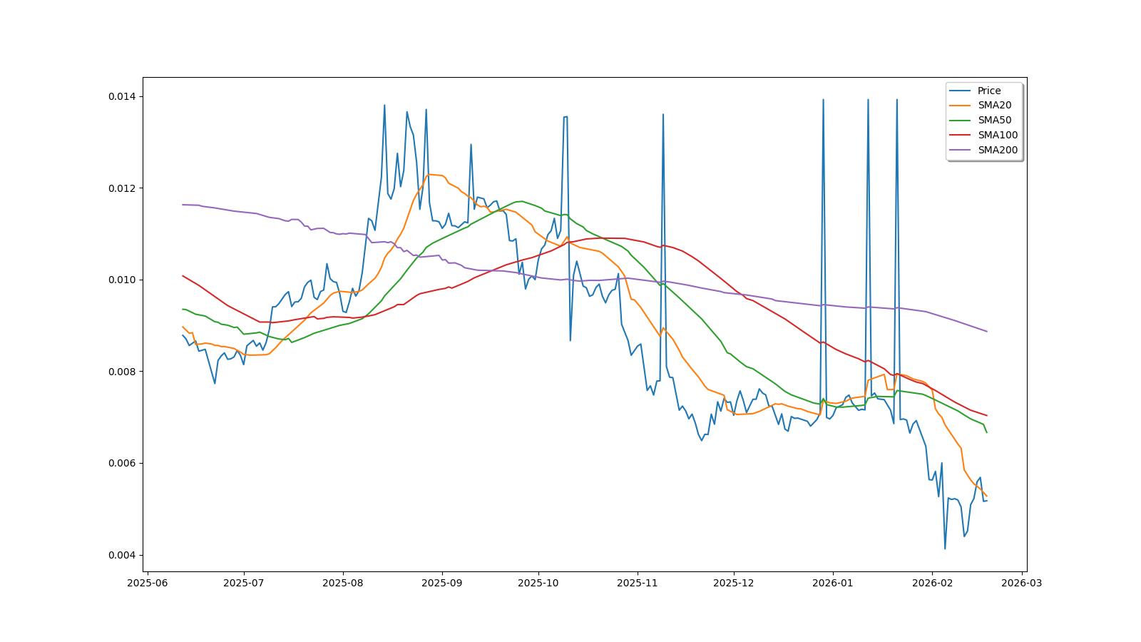 EquiTrader Simple Moving Averages