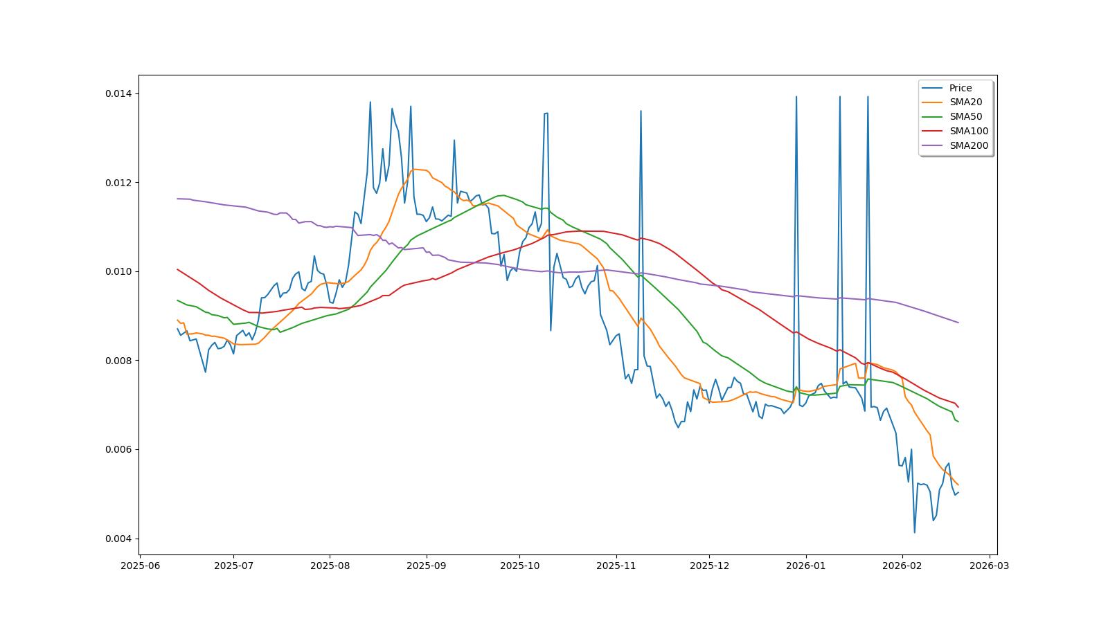 EquiTrader Simple Moving Averages