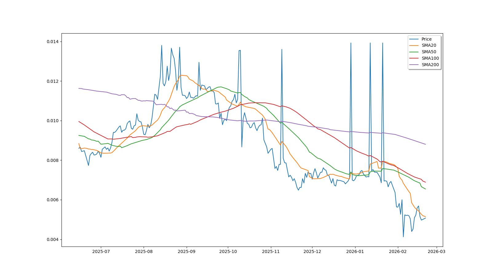 EquiTrader Simple Moving Averages