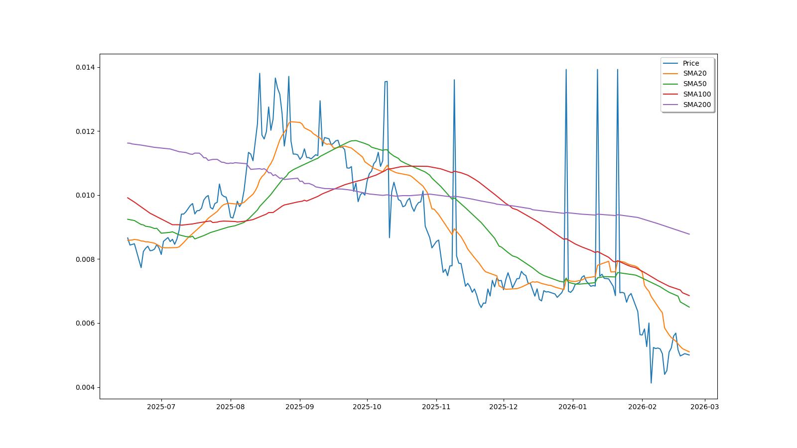 EquiTrader Simple Moving Averages