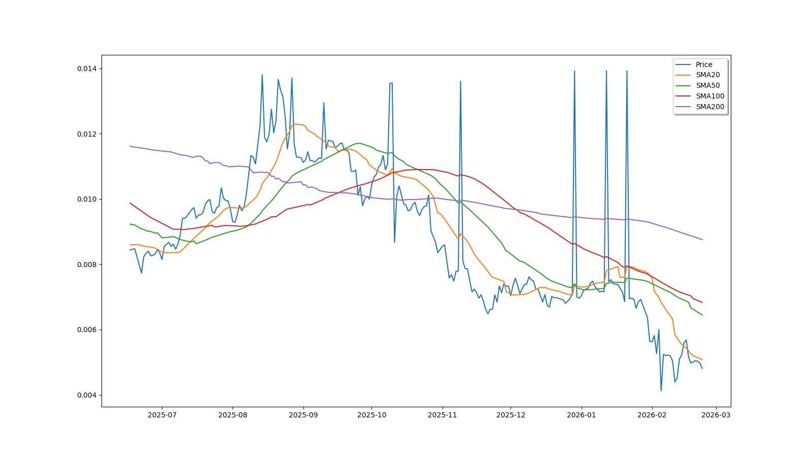 EquiTrader Simple Moving Averages