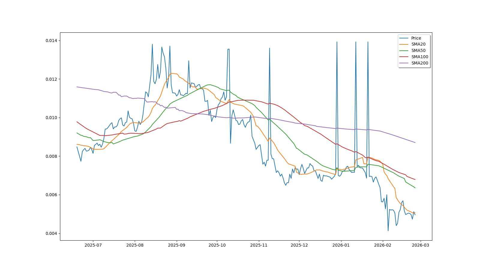 EquiTrader Simple Moving Averages