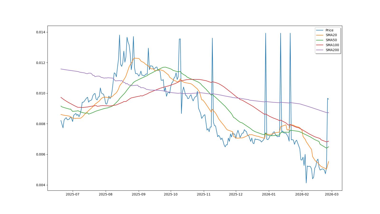 EquiTrader Simple Moving Averages
